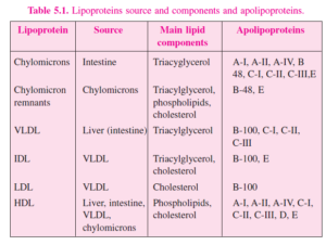 “Lipids- Classification And Functions Of Lipoproteins ” Biochemistry ...